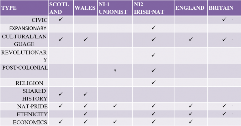 Nationalisms in the UK and their implications for the Westminster ...